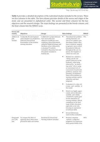 Assessment Of Clinical Nursing Competencies Literature Review | PDF