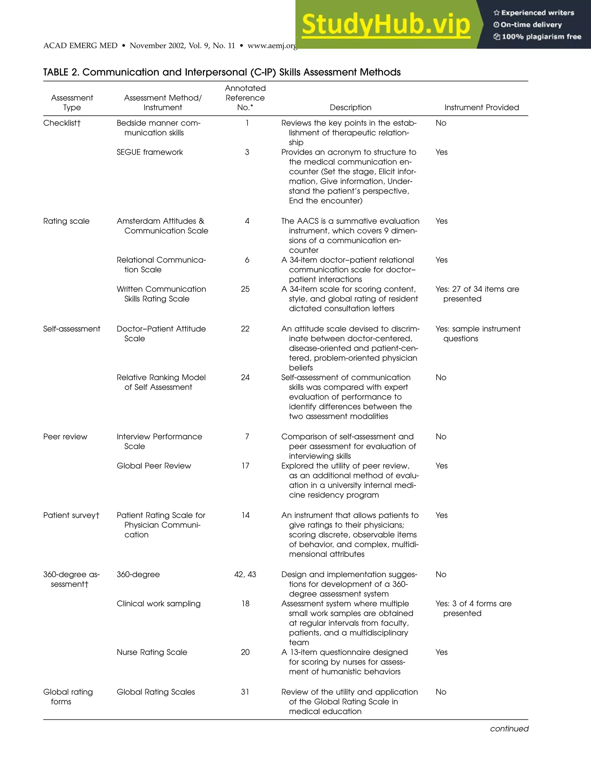 Assessment Of Communication And Interpersonal Skills Competencies | PDF