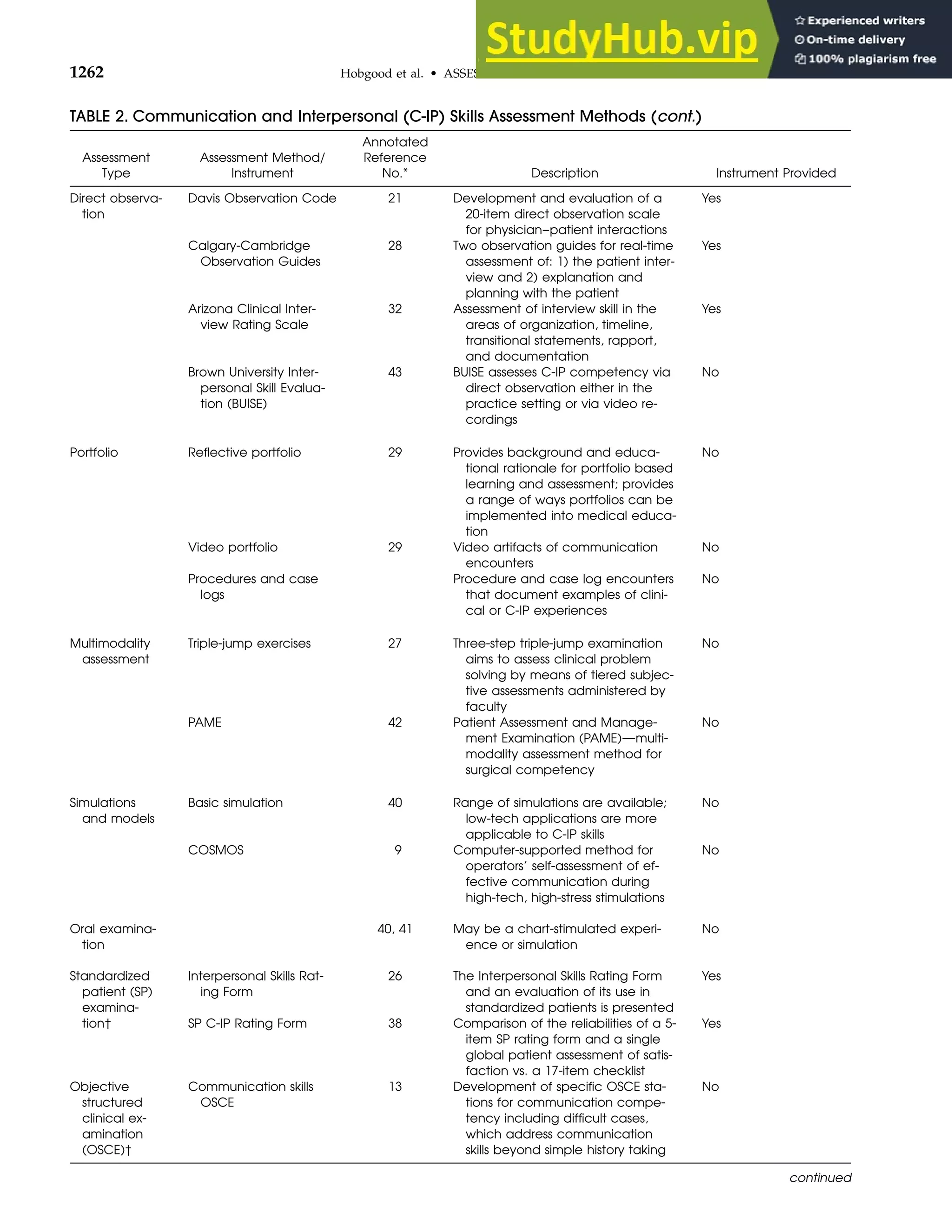 Assessment Of Communication And Interpersonal Skills Competencies | PDF