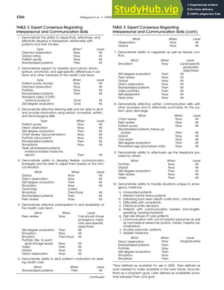 Assessment Of Communication And Interpersonal Skills Competencies | PDF