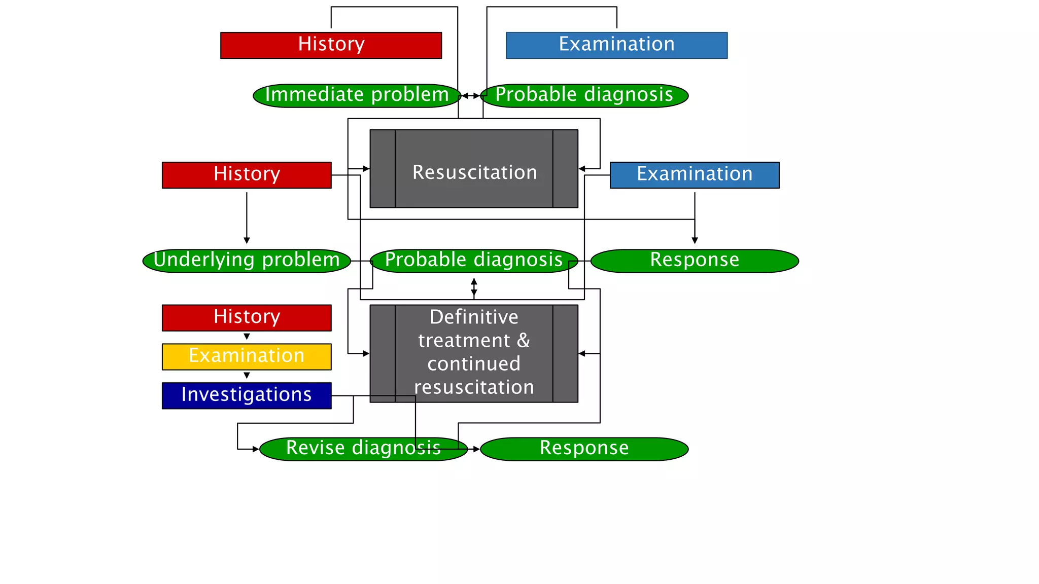 Assessment of critically ill patients | PPTX
