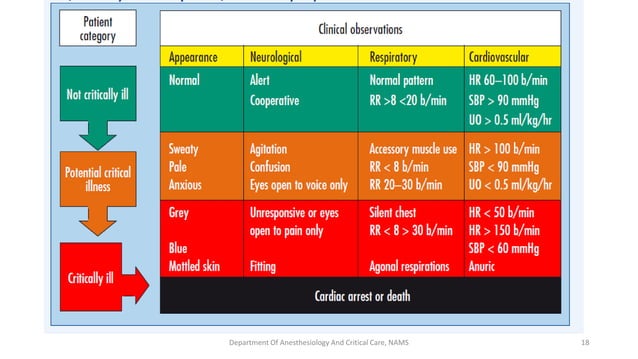 Assessment of critically ill patients | PPTX