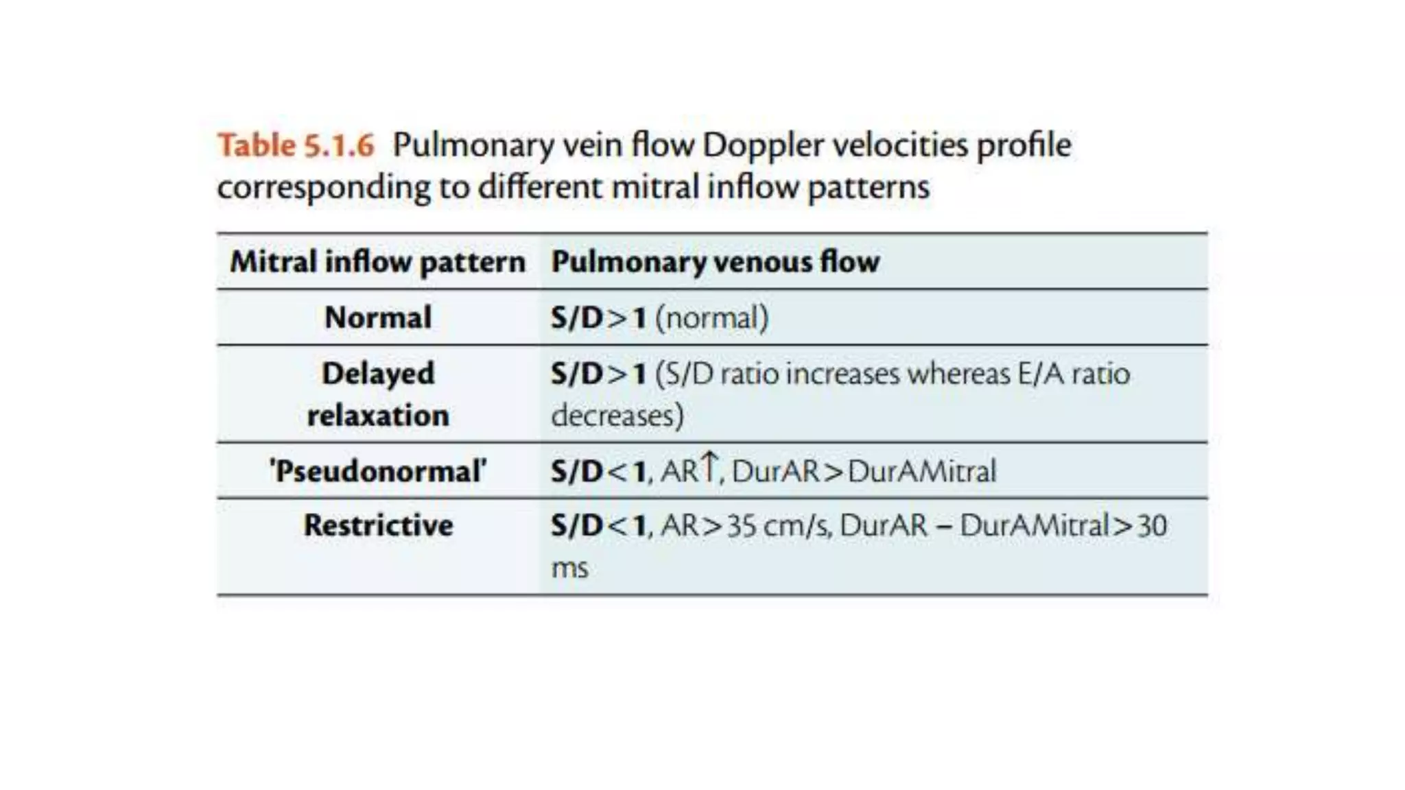 Assessment of diastolic function by echo | PPTX