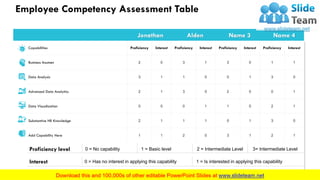 Assessment Of Employee Skills And Competencies PowerPoint Presentation ...