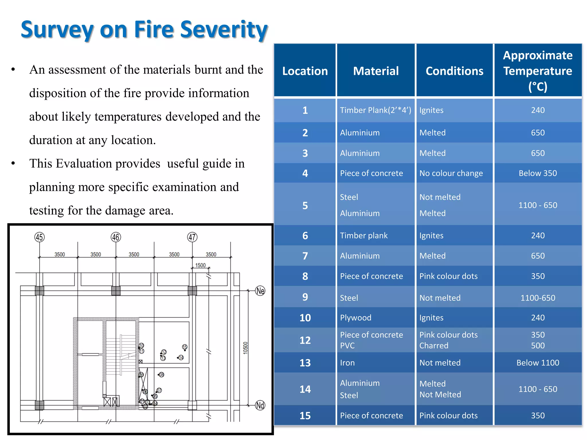 Assessment of fire damage and structural rectification process. | PDF