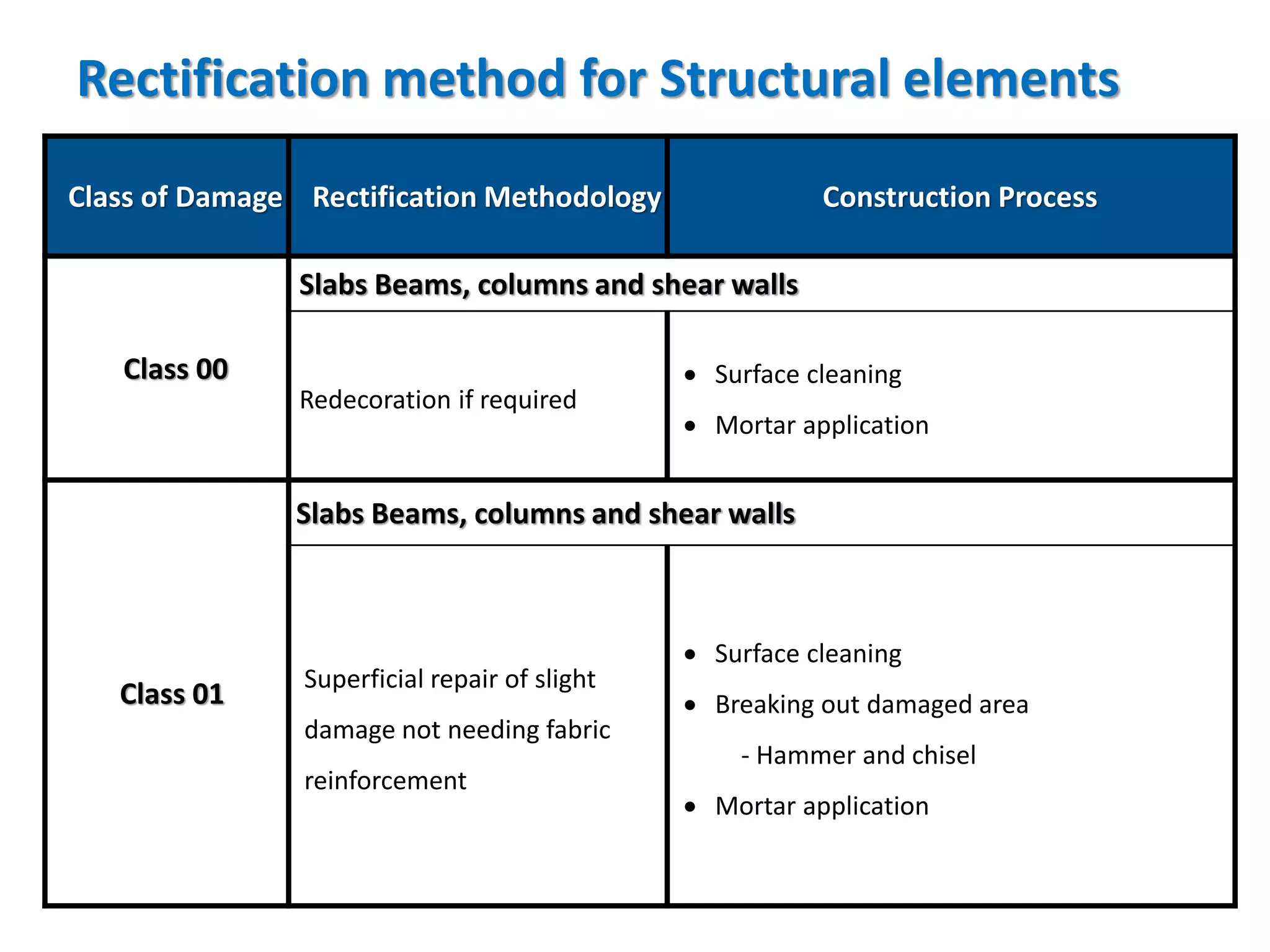 Assessment of fire damage and structural rectification process. | PDF