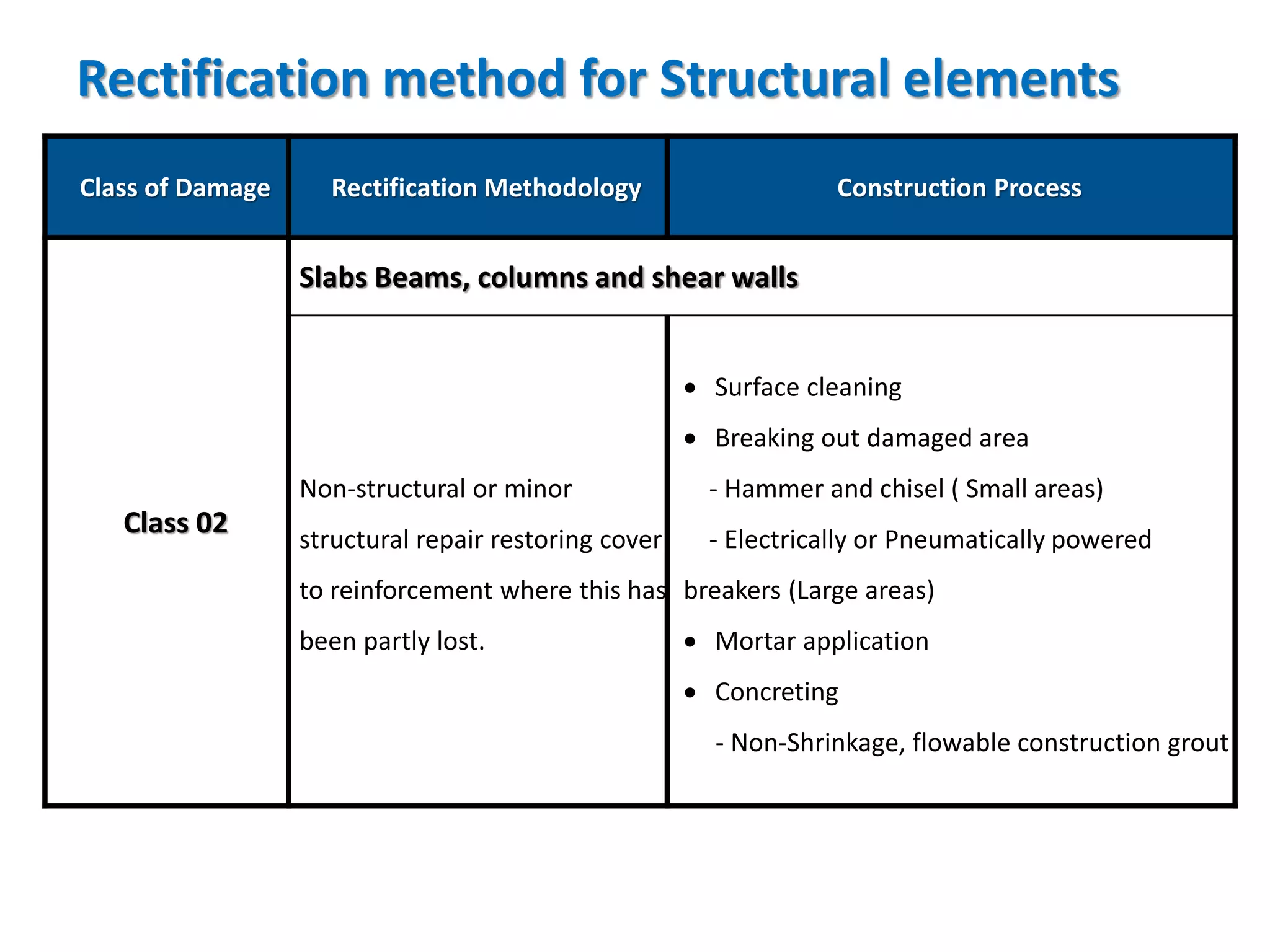 Assessment of fire damage and structural rectification process. | PDF