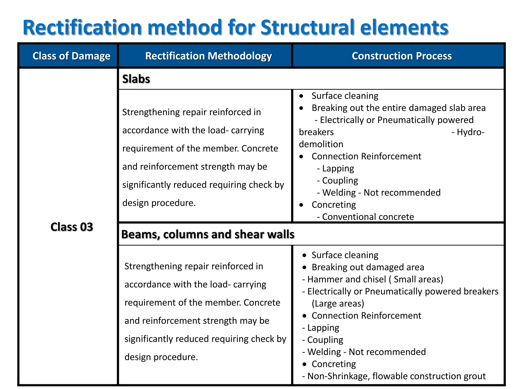 Assessment of fire damage and structural rectification process. | PDF