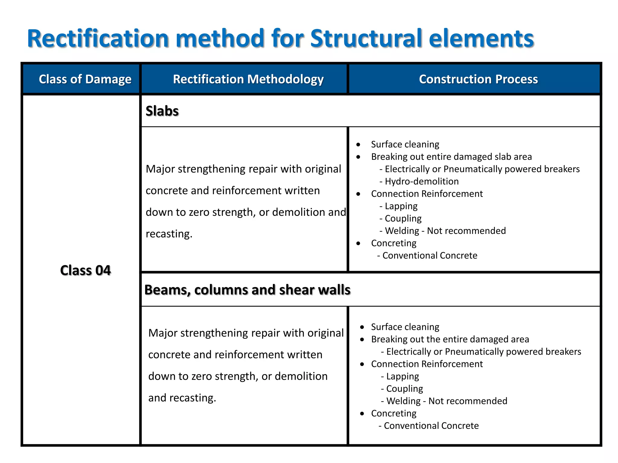 Assessment of fire damage and structural rectification process. | PDF