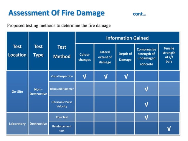 Assessment of fire damage and structural rectification process. | PDF | Civil Engineering ...