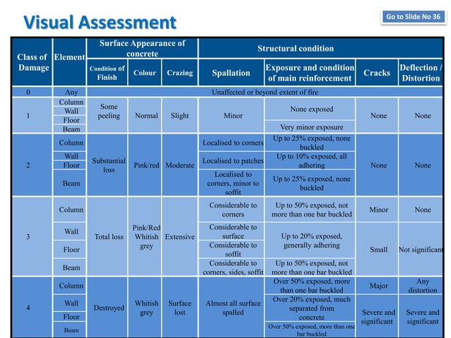 Assessment of fire damage and structural rectification process. | PDF ...