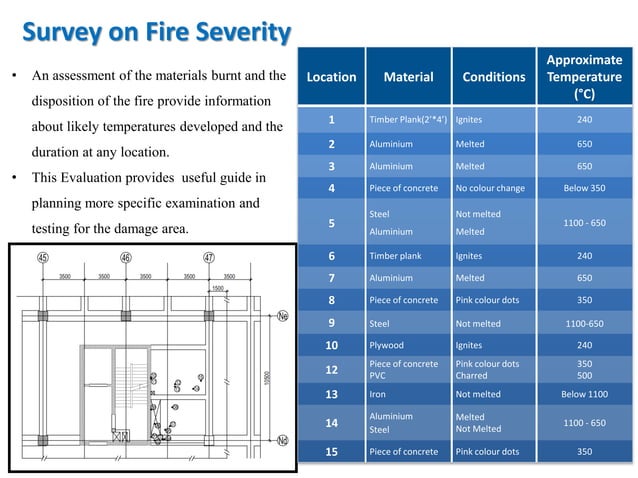 Assessment of fire damage and structural rectification process. | PDF ...