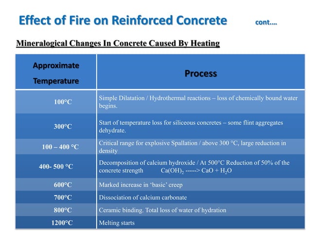 Assessment of fire damage and structural rectification process. | PDF ...