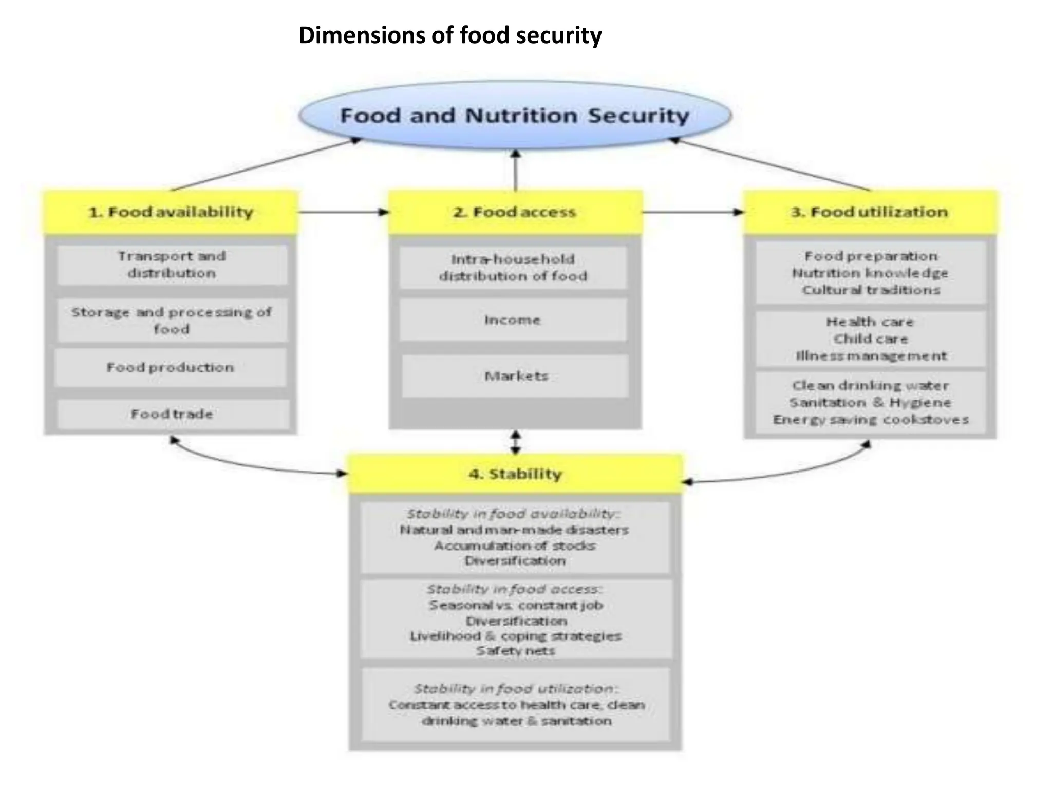 ASSESSMENT OF FOOD SECURITY.pptx