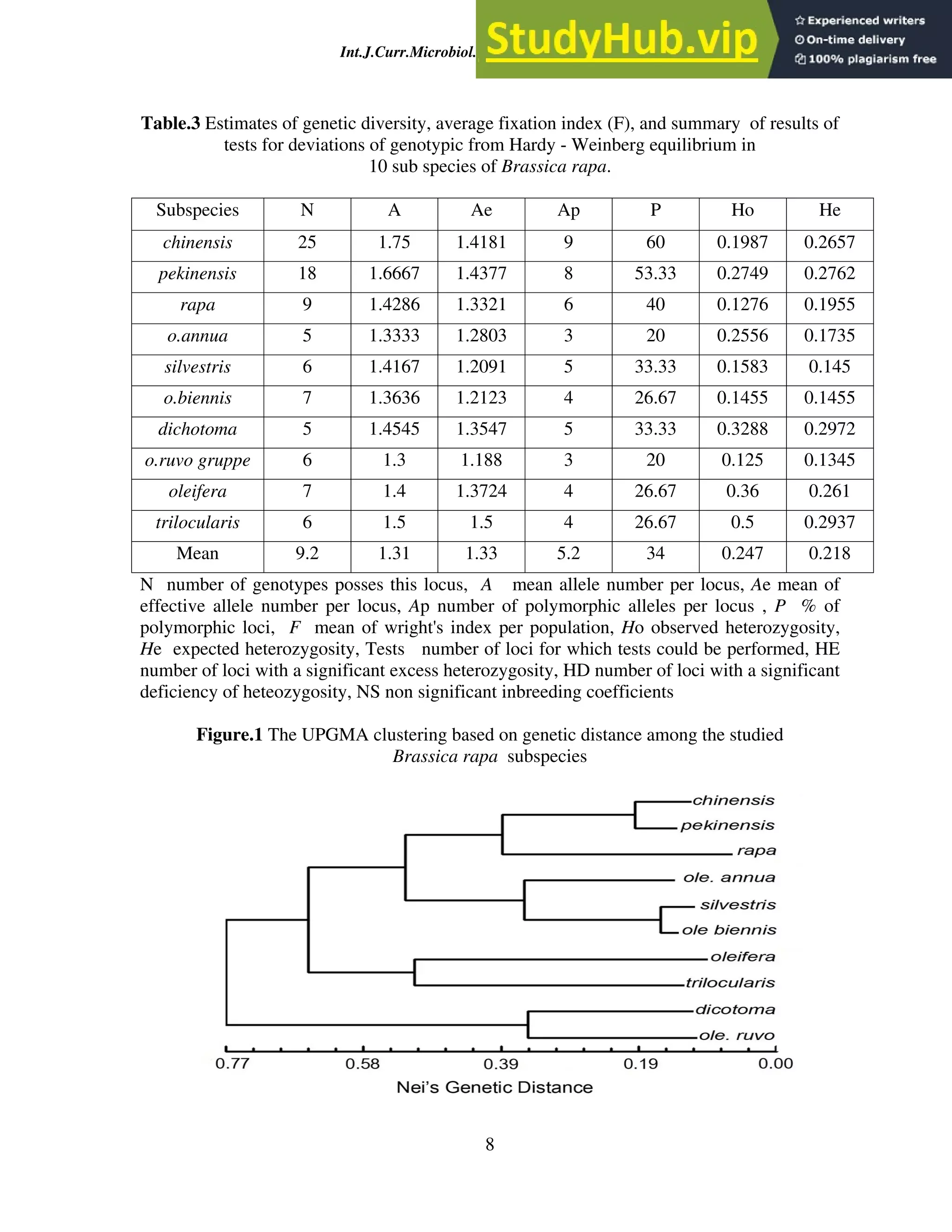 Assessment Of Genetic Relationships Within Brassica Rapa Subspecies ...