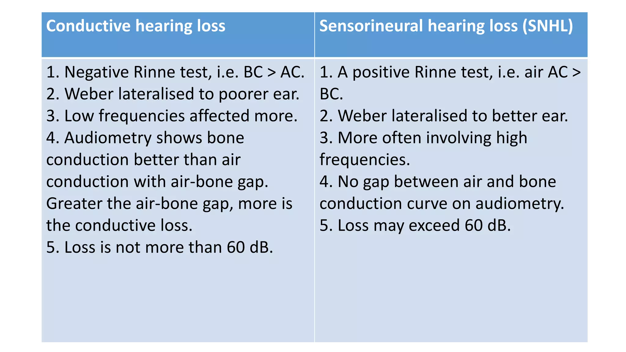 ASSESSMENT OF HEARING | PDF