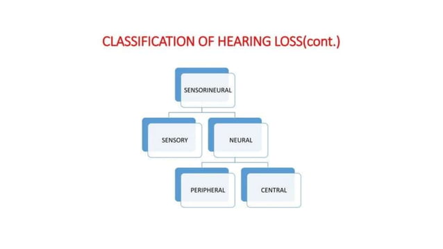 assessment of Hearing.pptx | Ear, Nose and Throat Conditions | Diseases and Conditions