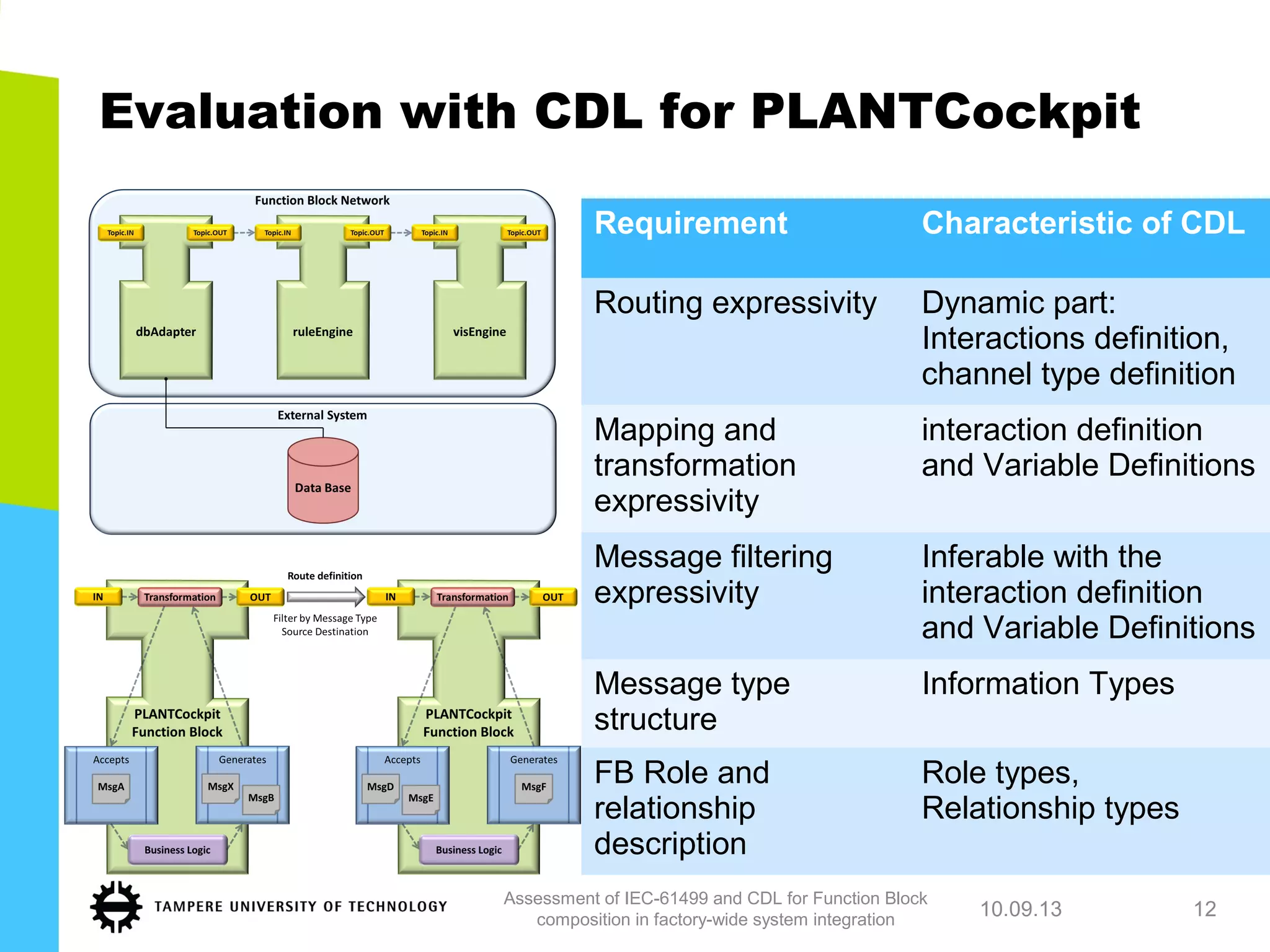 Assessment of IEC-61499 and CDL for Function Block composition in factory-wide system ...