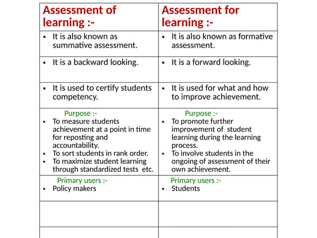 Assessment of learning and for learning ppt by Anusha TM.pptx