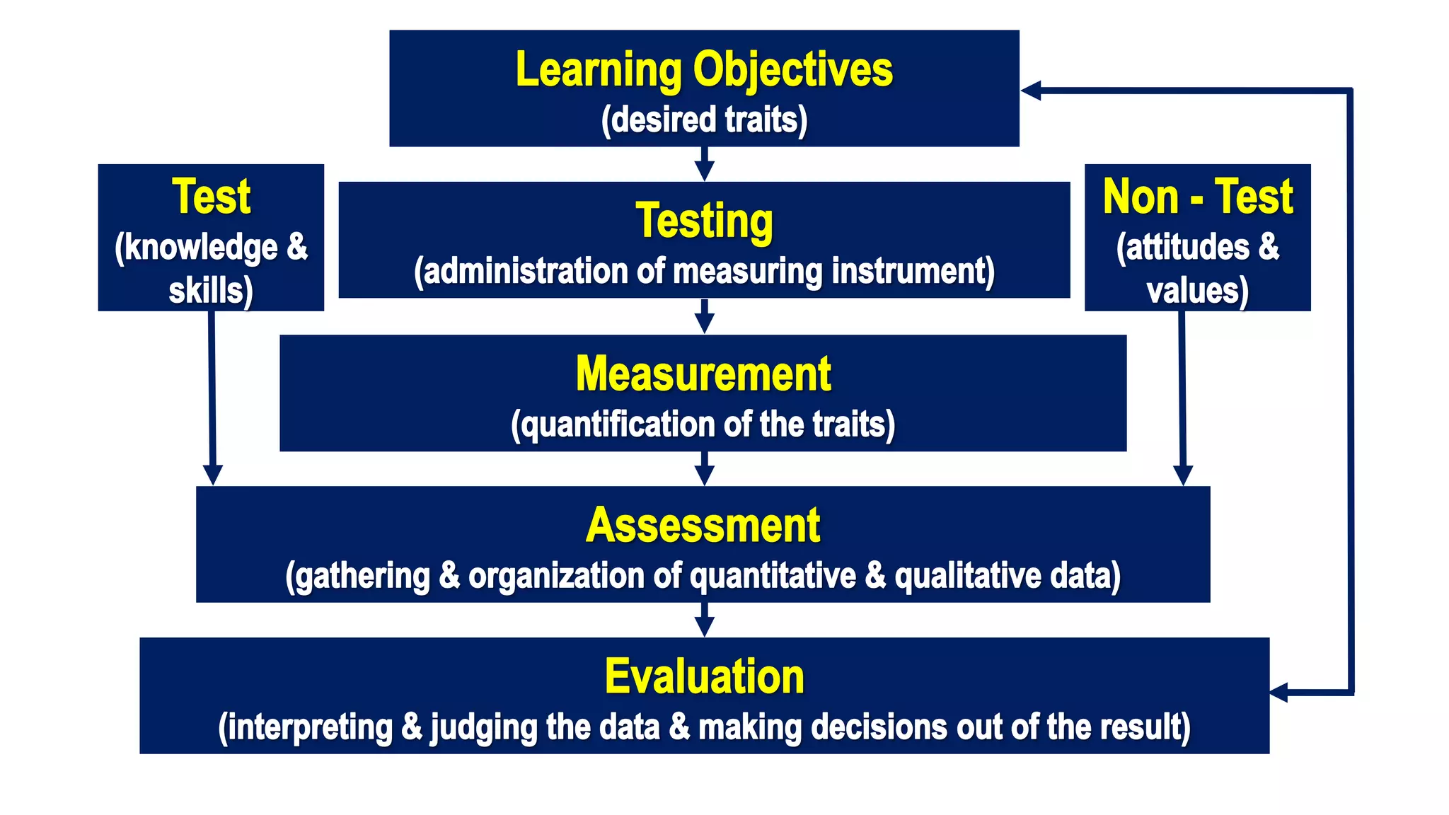 ASSESSMENT OF STUDENT LEARNING | PPTX