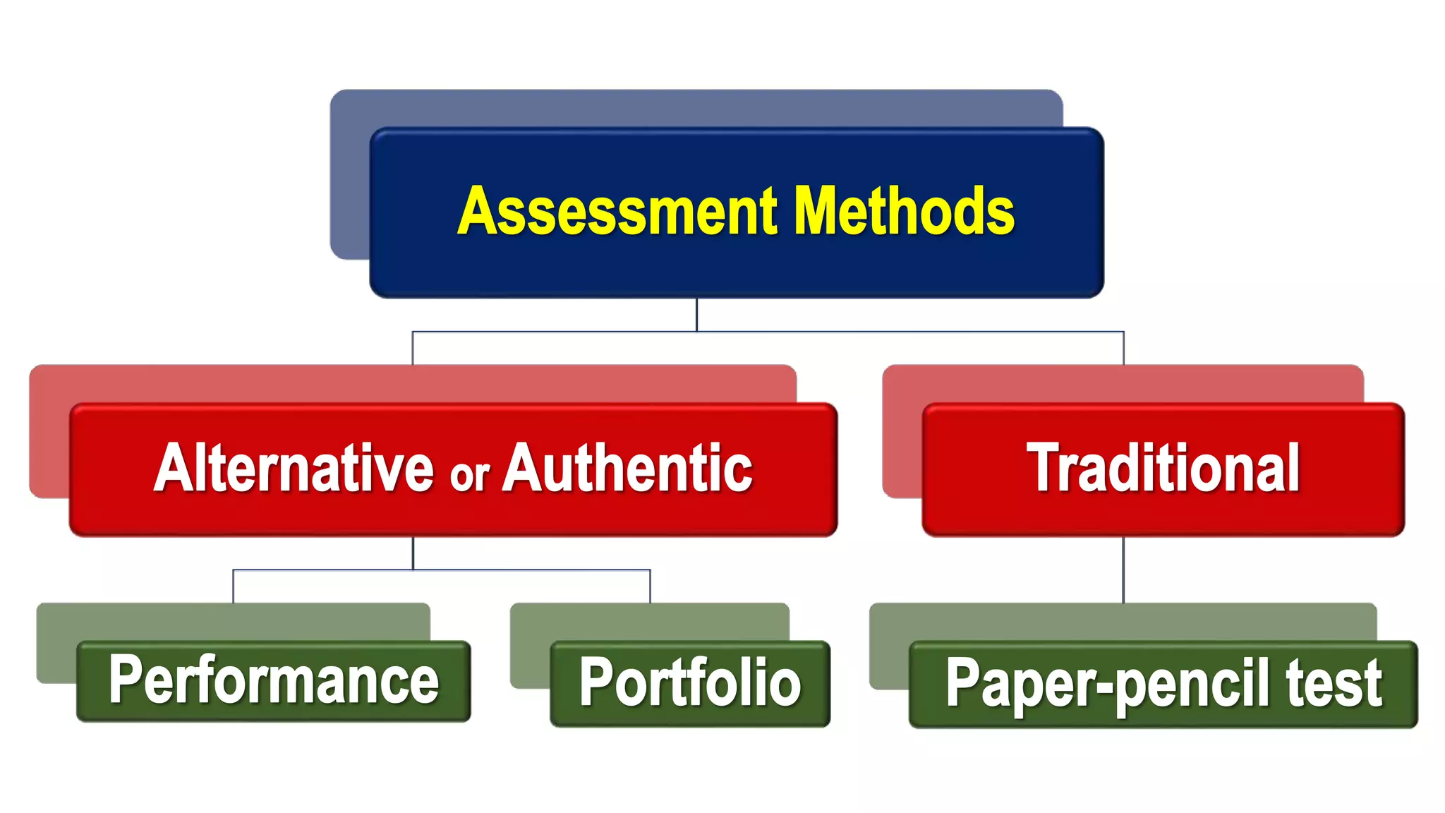 ASSESSMENT OF STUDENT LEARNING | PPTX