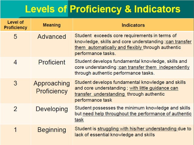 Assessment of Learning Outcomes in the k to 12 program | PPTX