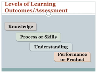 Assessment of Learning Outcomes in the k to 12 program | PPTX