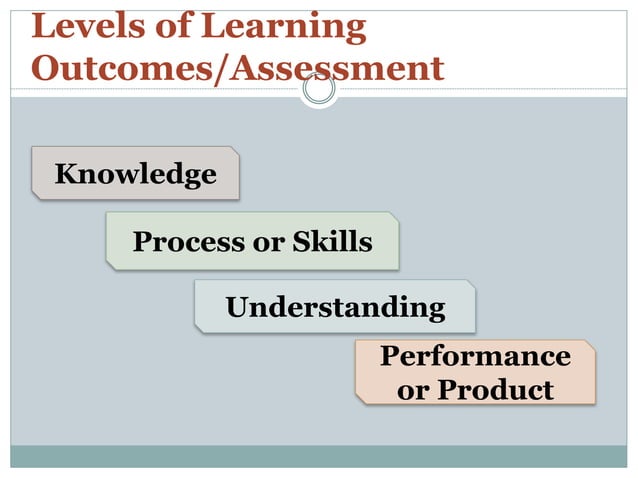 Assessment of Learning Outcomes in the k to 12 program | PPTX