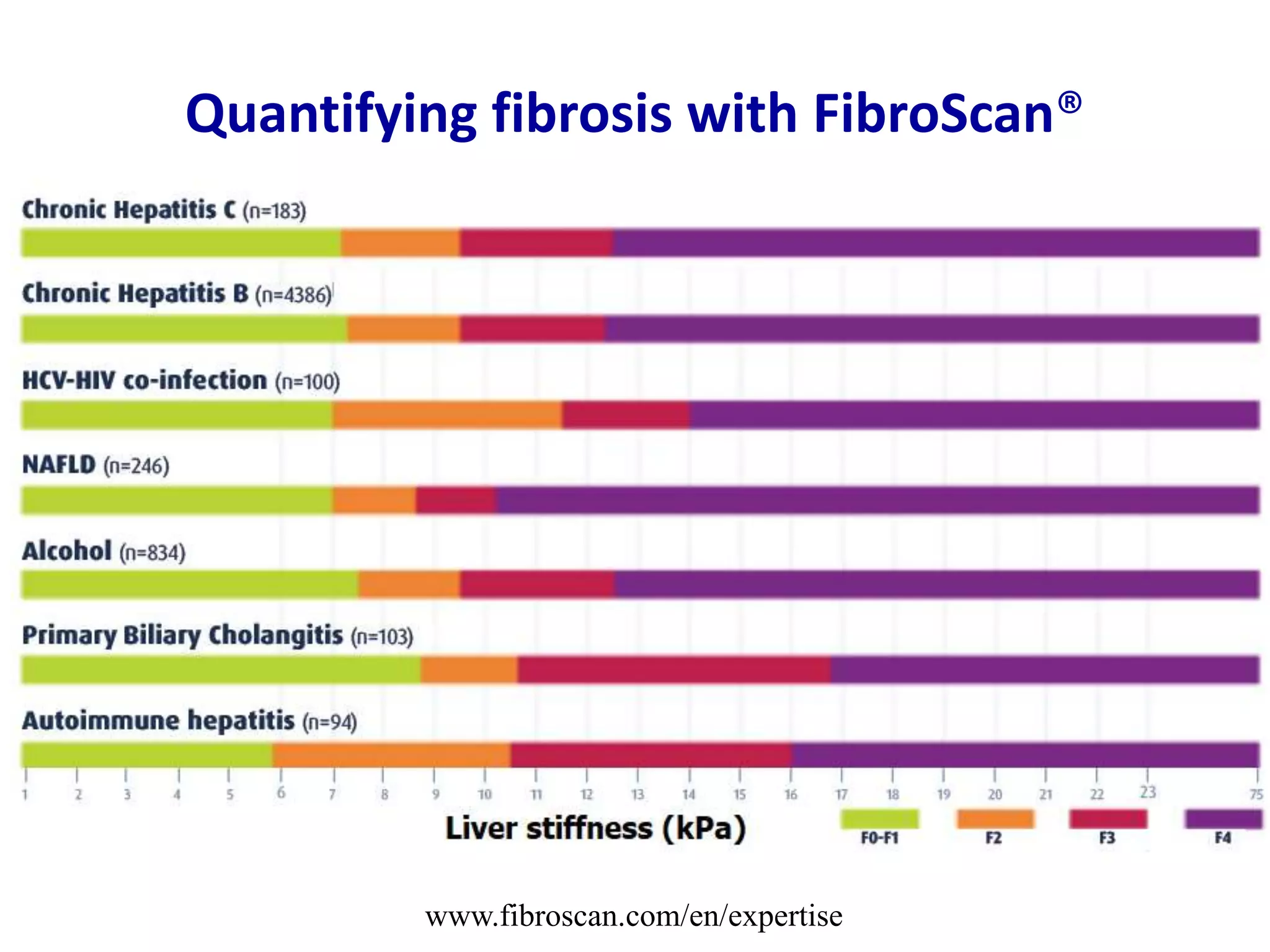 Assessment of liver fibrosis by us elastography | PPTX