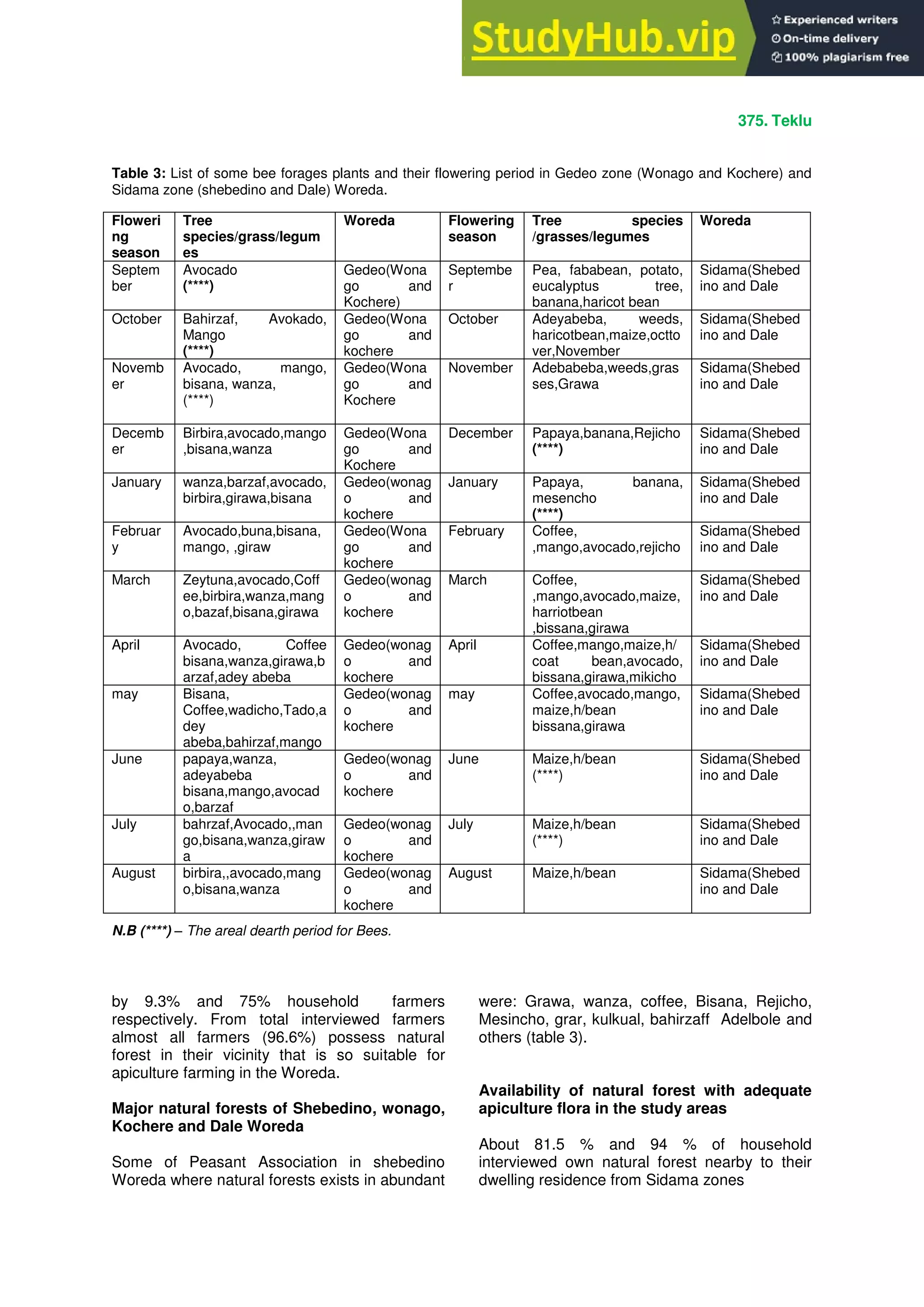 Assessment Of Major Honey Bee Flora Resources On Selected Districts Of ...