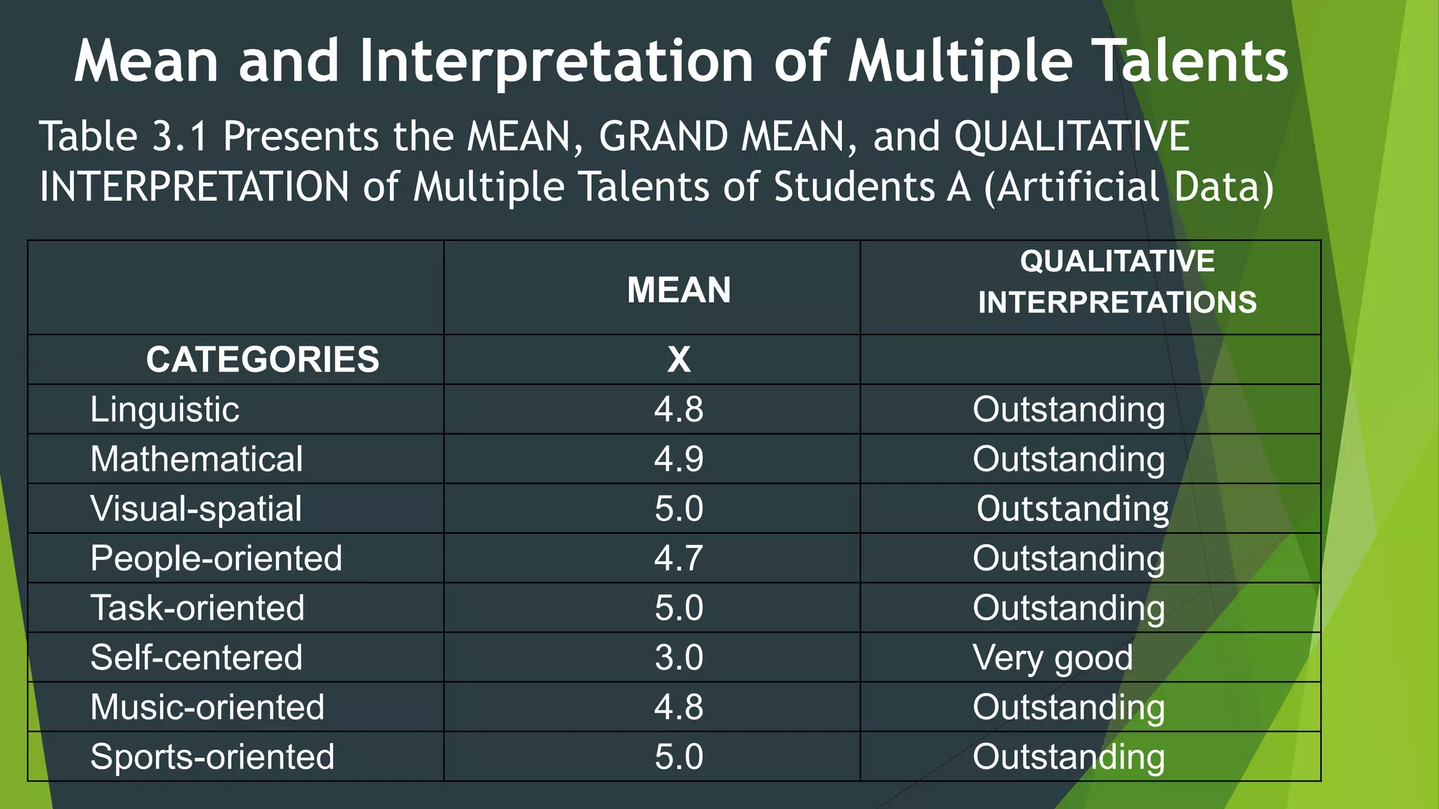 Assessment of multiple talents | PPTX