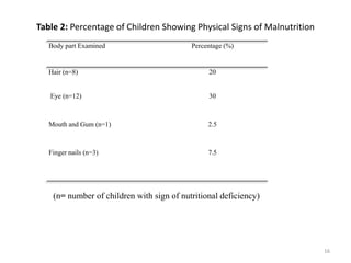 Assessment of nutritional status of children under five | PPTX