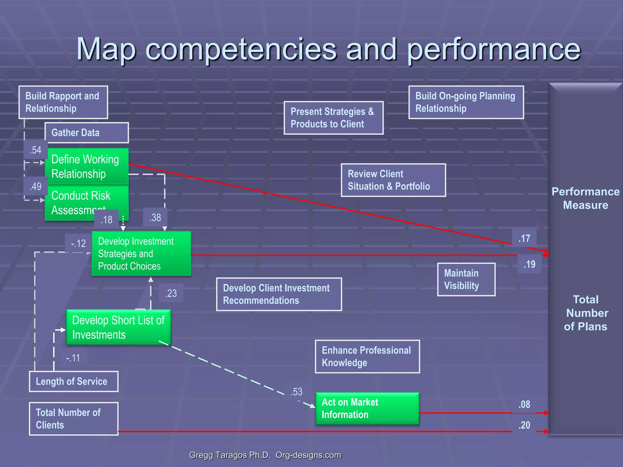 Assessment of partner capabilities | PDF