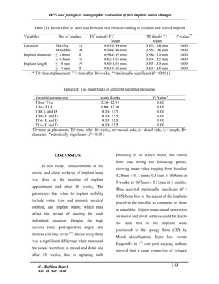 Assessment of peri implant osteal changes by radiographic evaluation ...