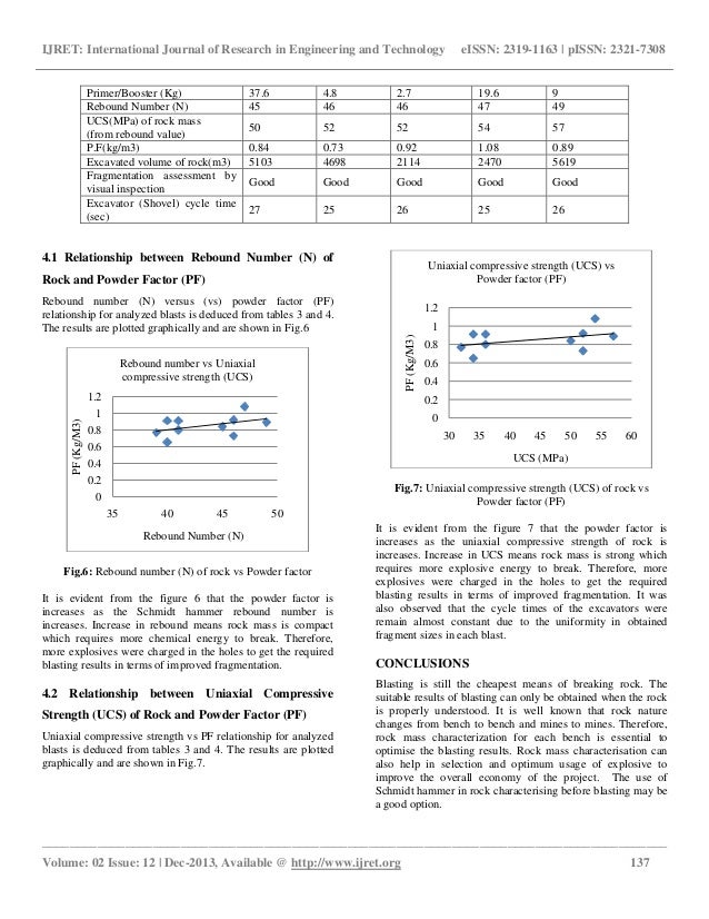 Assessment of powder factor in surface bench blasting using schmidt r…