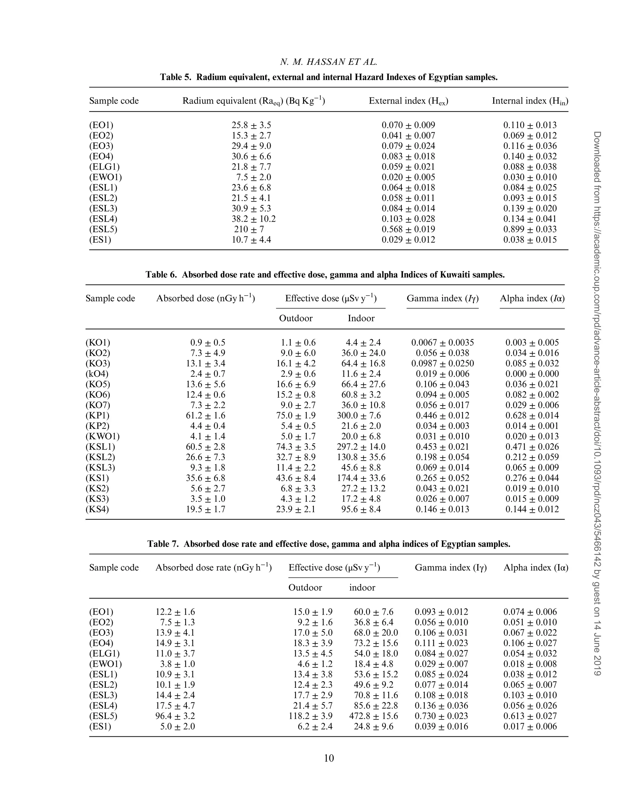 ASSESSMENT OF RADIOLOGICAL HAZARDS OF USING PETROLEUM RAW MATERIALS AND ...