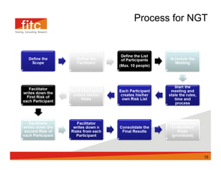 Assessment Of Risk Mitigation | PPT