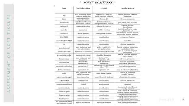 Assessment of contractile & inert tissues | PPTX | Physical Therapy ...