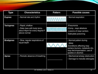 NURSING ASSESSMENT OF THE THORAX AND LUNGS.ppt