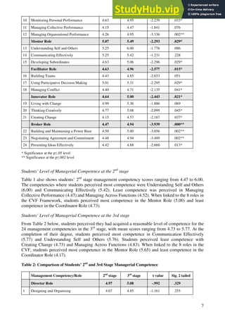 Assessment Of Tourism And Hospitality Management Competencies A Student Perspective | PDF