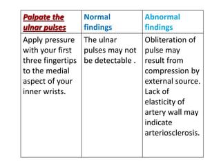 Assessment of peripheral vascular system | PPTX