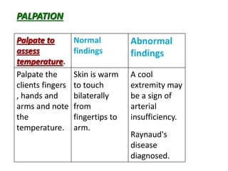 Assessment of peripheral vascular system | PPTX