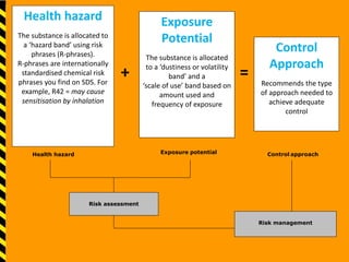 Assessment of various control band systems | PPT