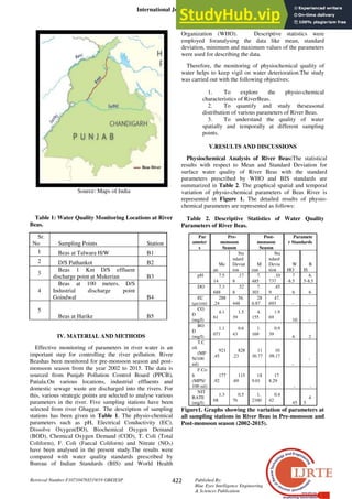 Assessment Of Water Quality Variation Of River A Case Study Of Beas ...
