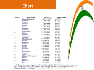Language Planning in India | PPTX
