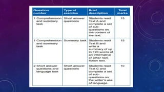 Assessment Pattern_Cambridge IGCSE First Language English.pptx