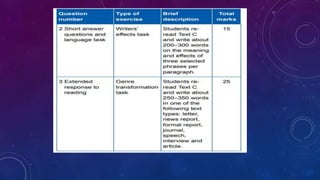 Assessment Pattern_Cambridge IGCSE First Language English.pptx