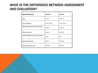 Assessmentpep | PPTX