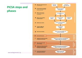 Participatory integrated climate services for agriculture (PICSA ...