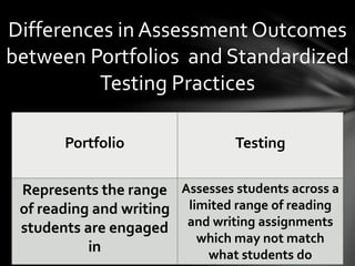 Nature of Portfolio Assessment | PPTX
